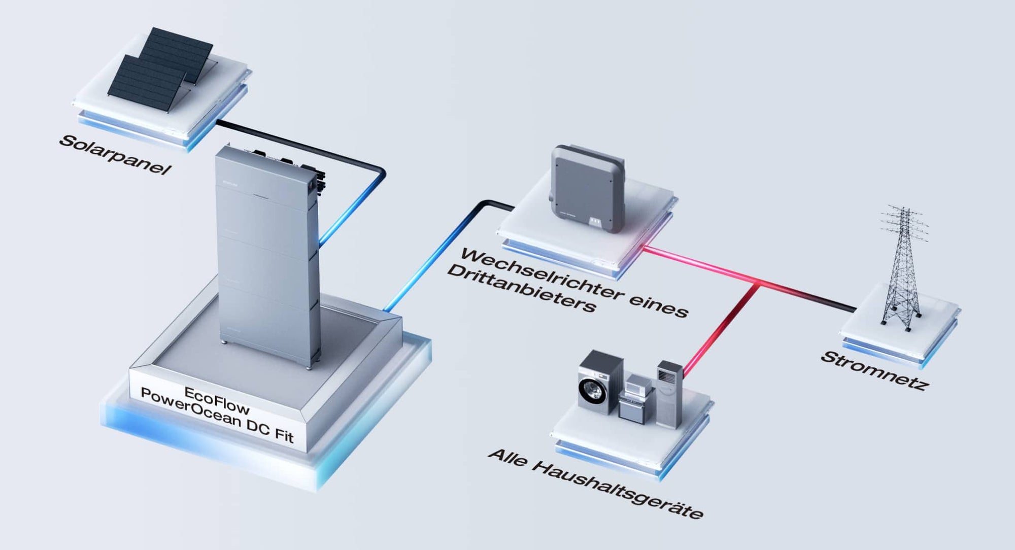 EcoFlow PowerOcean DC-Fit | Solar Batteriespeicher zum Nachrüsten ...